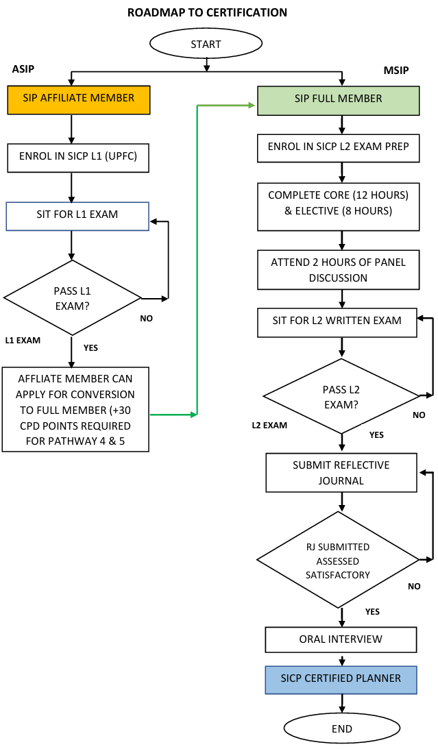 Singapore Institute of Planners